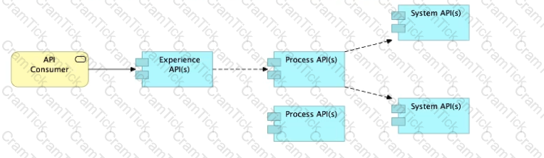 All About MCPA-Level-1-Maintenance MuleSoft Latest Exam News, Questions ...